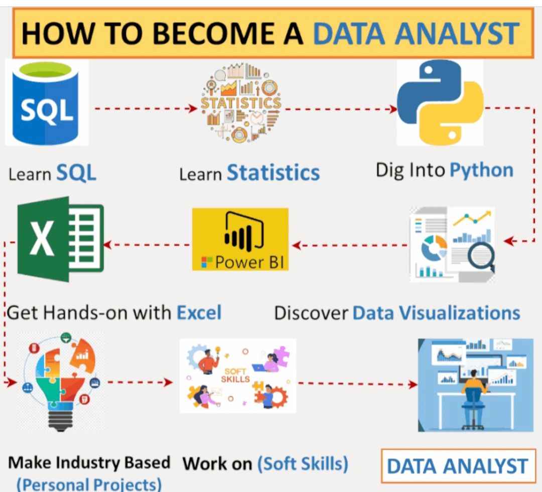 SURENDRA YADAV on LinkedIn: #sql #python #dataanalytics #php SURENDRA YADAV on LinkedIn: #sql #python #dataanalytics #php