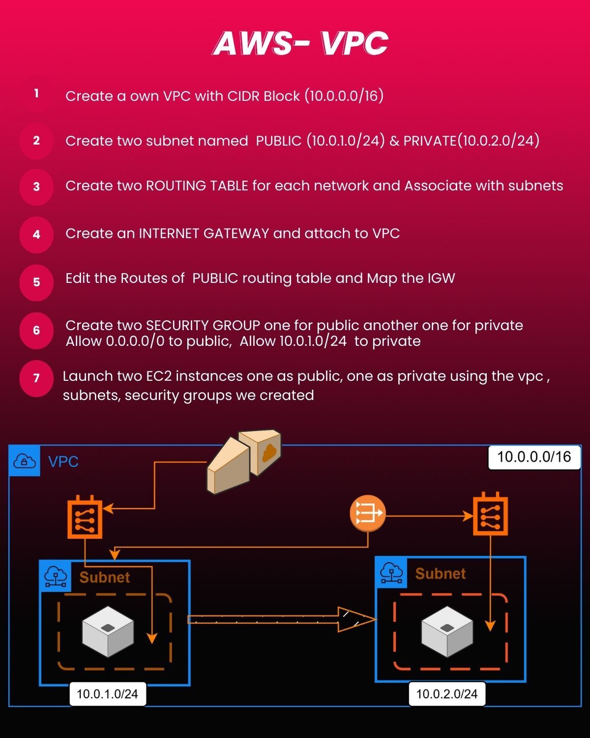 Othniel N on LinkedIn: #aws #cloud #amazon #vpc #ec2 #security Othniel N on LinkedIn: #aws #cloud #amazon #vpc #ec2 #security
