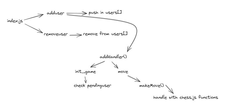 Rashmin Chaudhari on LinkedIn: #nodejs #chess #backend #typescript Rashmin Chaudhari on LinkedIn: #nodejs #chess #backend #typescript