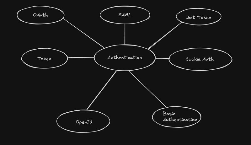 #authentication #oauth #websecurity #jwt #techlearning | Kushagra Manoj ... #authentication #oauth #websecurity #jwt #techlearning | Kushagra Manoj ...