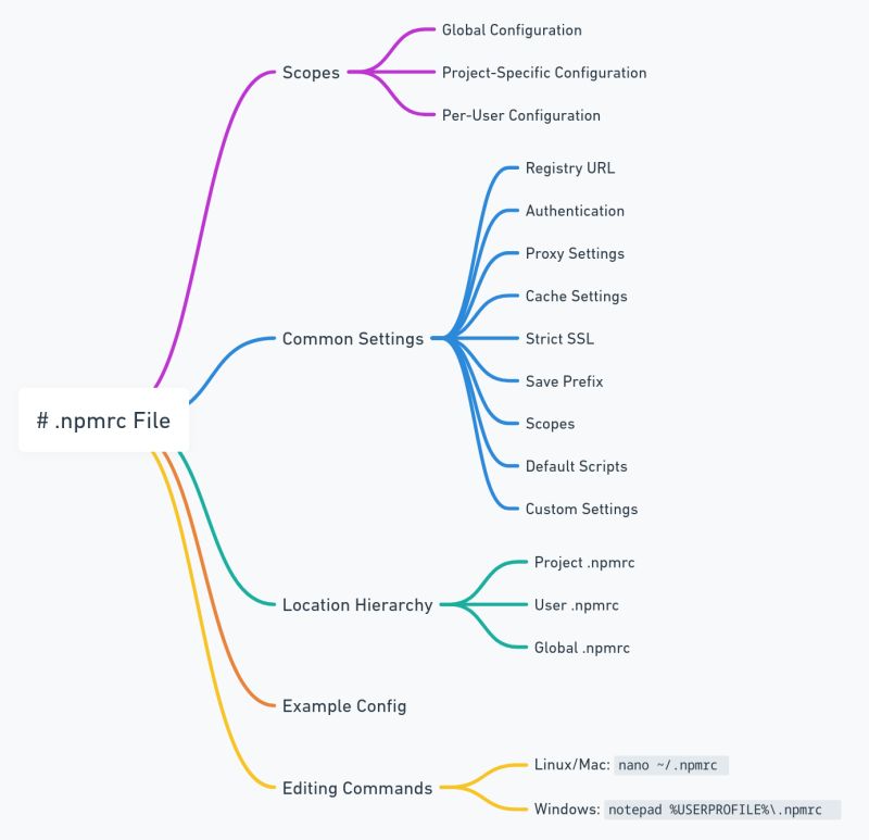 Er. Madhukar Anand (CSM®) on LinkedIn: .npmrc configuration and usage Er. Madhukar Anand (CSM®) on LinkedIn: .npmrc configuration and usage