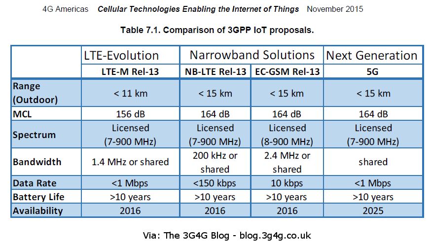 telecomhall on LinkedIn: Narrowband IoT LTE Vs 5G Ashutosh Kumar telecomhall on LinkedIn: Narrowband IoT LTE Vs 5G Ashutosh Kumar