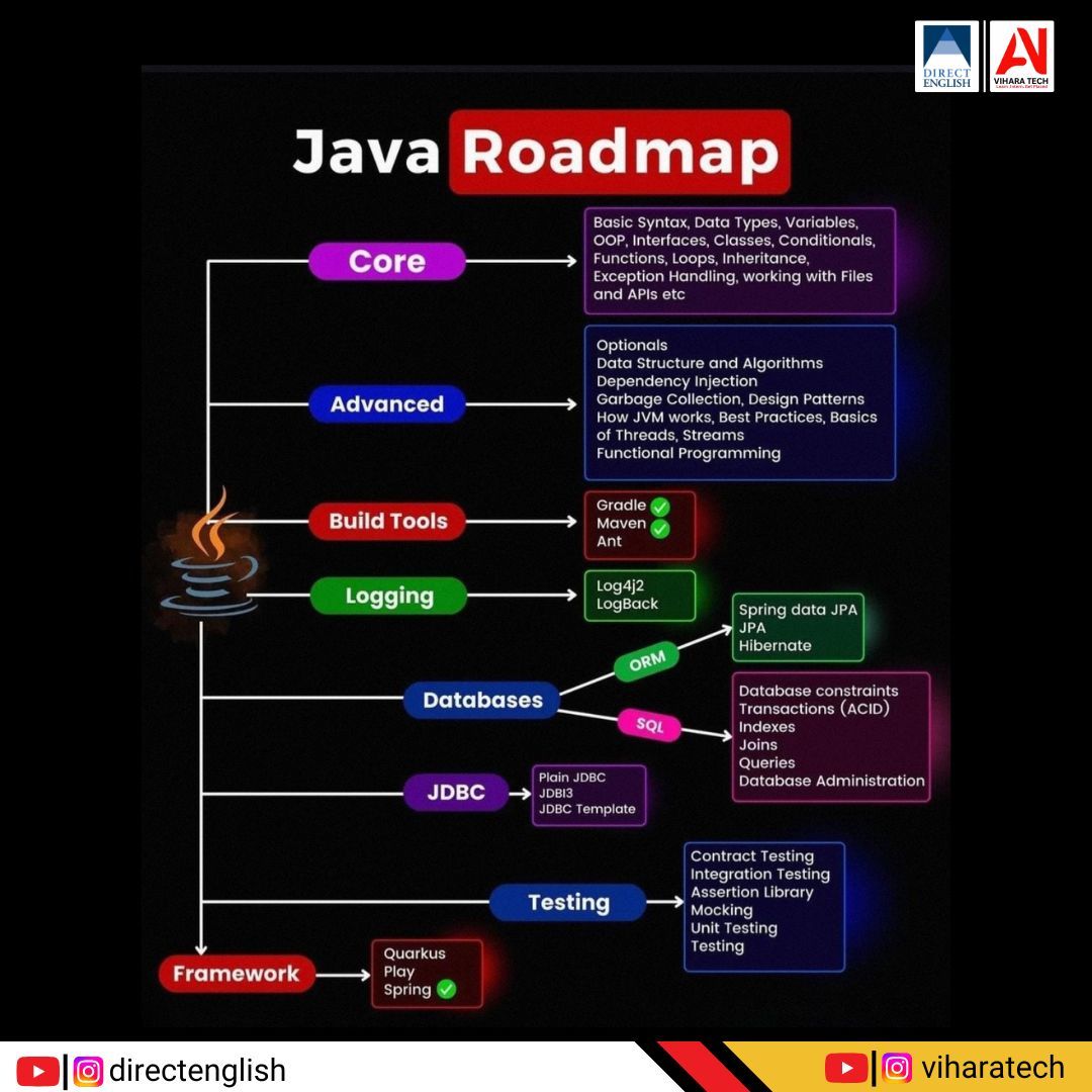 Java Developer Roadmap 2025: Learn Core to Advanced Java | ViharaTech ... Java Developer Roadmap 2025: Learn Core to Advanced Java | ViharaTech ...