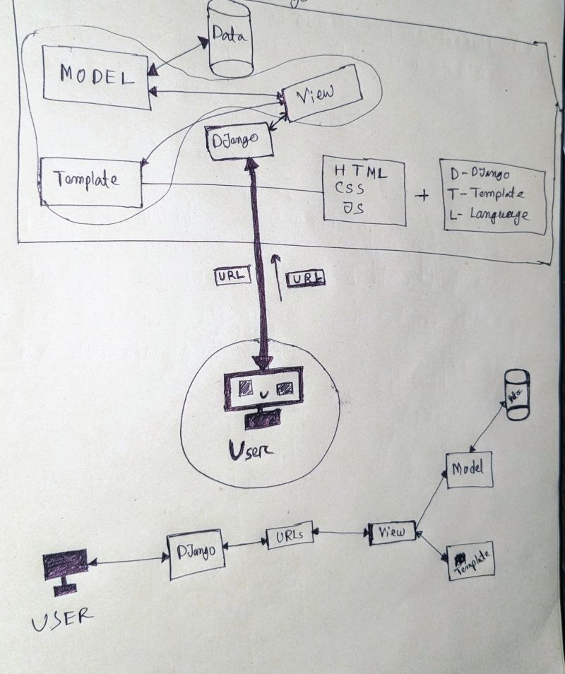 Nirban Mitra (Joy) on LinkedIn: #django #python #webdevelopment Nirban Mitra (Joy) on LinkedIn: #django #python #webdevelopment
