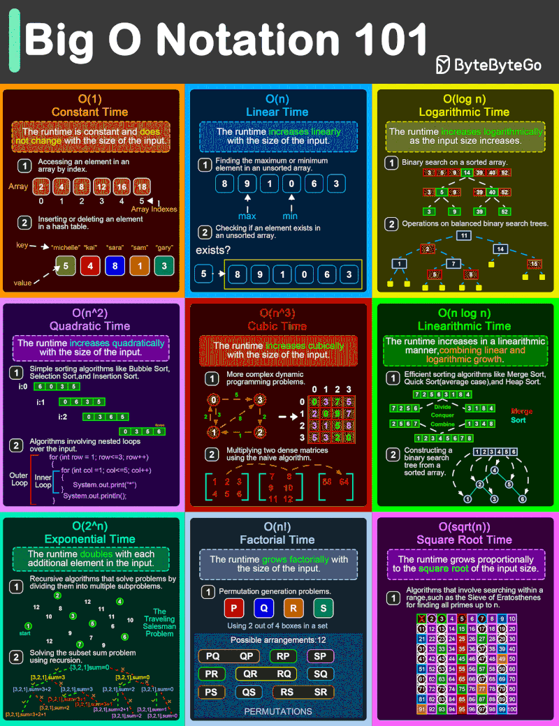 Bishnu pun on LinkedIn: Big O Notation: Big O notation is a ... Bishnu pun on LinkedIn: Big O Notation: Big O notation is a ...