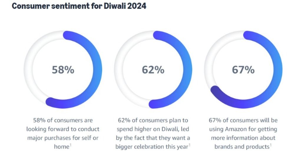 Yash Gupta on LinkedIn: #diwali #advertisement #marketing Yash Gupta on LinkedIn: #diwali #advertisement #marketing