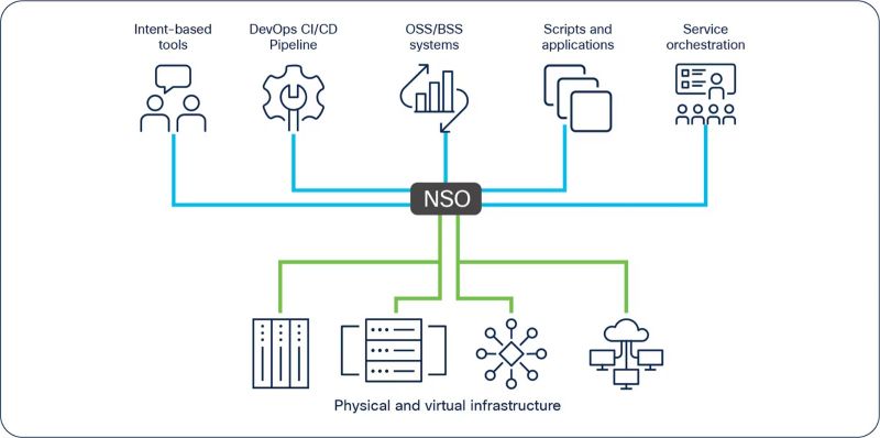 ABHISHEK SINGH RAWAT • on LinkedIn: Cisco NSO (Network Services ... ABHISHEK SINGH RAWAT • on LinkedIn: Cisco NSO (Network Services ...