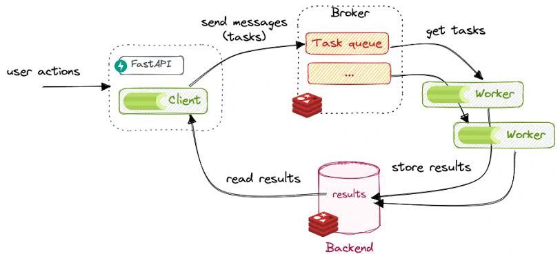 Md Nooruzzaman on LinkedIn: Here how we can use Celery - Python library ... Md Nooruzzaman on LinkedIn: Here how we can use Celery - Python library ...