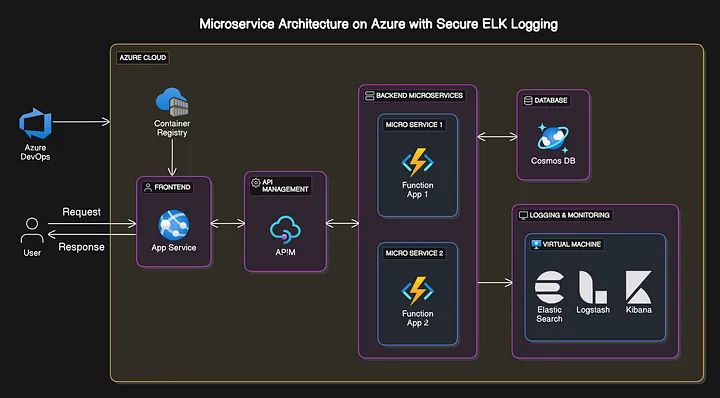 Rashika Sahu on LinkedIn: #azure #microservices #devops #elk # ... Rashika Sahu on LinkedIn: #azure #microservices #devops #elk # ...