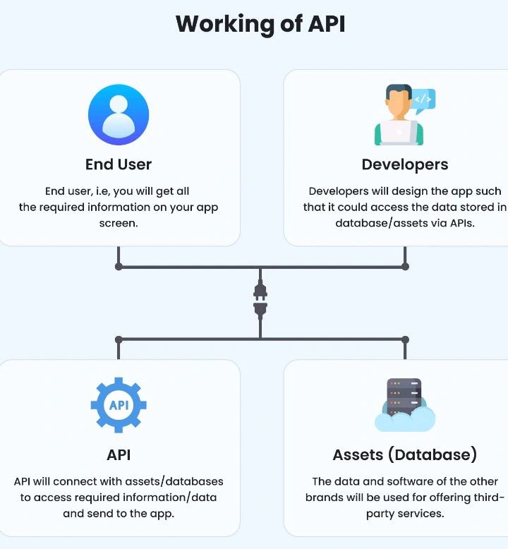 Vijay kumar on LinkedIn: Absolutely, APIs (Application Programming ... Vijay kumar on LinkedIn: Absolutely, APIs (Application Programming ...