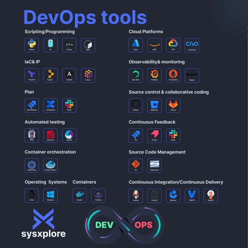 Learn DevOps tools with this thread | Mohan Nayak posted on the topic ... Learn DevOps tools with this thread | Mohan Nayak posted on the topic ...