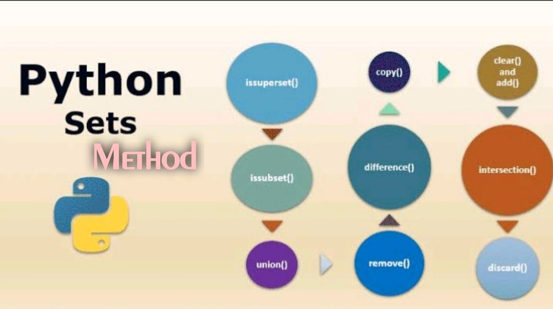 Methods in Python Set | Adchaya A Methods in Python Set | Adchaya A