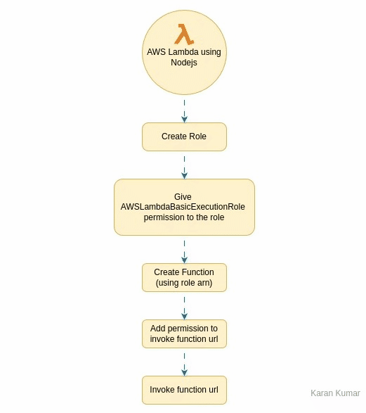 Learn about AWS Lambda: Serverless computing | Karan Kumar posted on ... Learn about AWS Lambda: Serverless computing | Karan Kumar posted on ...