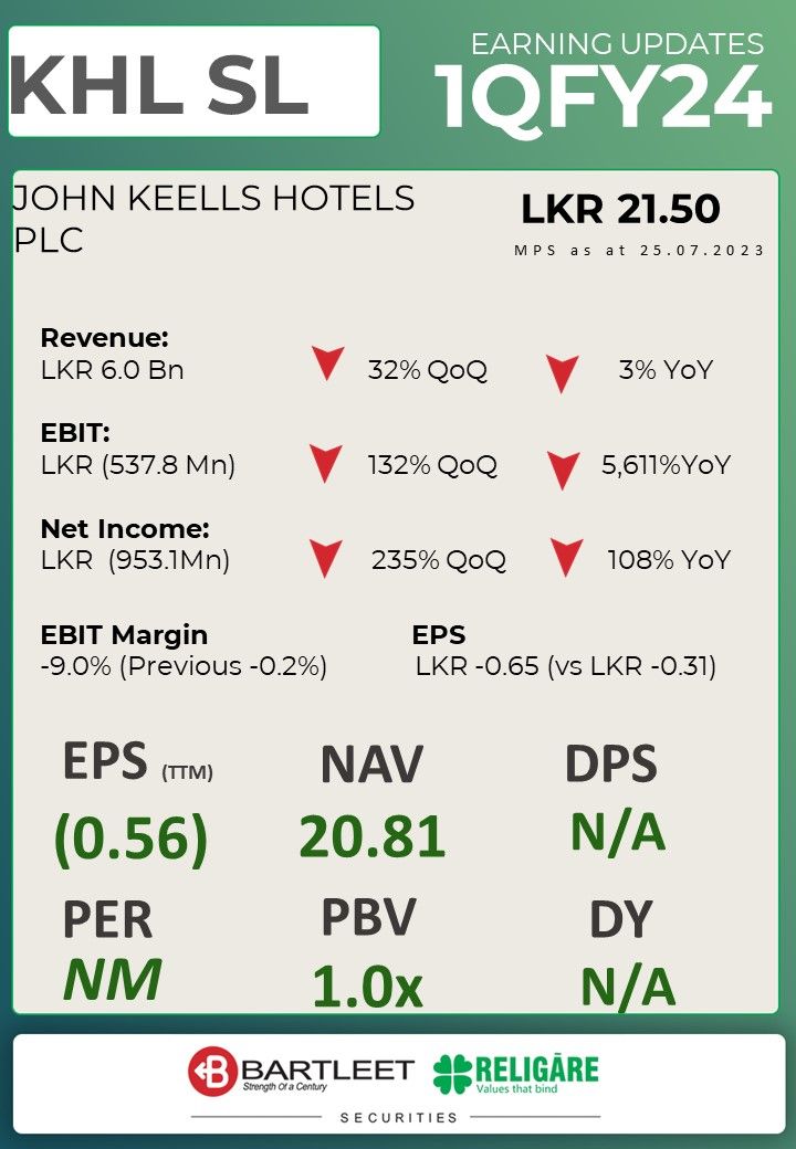 Bartleet Religare Securities on LinkedIn: John Keells Hotels PLC Bartleet Religare Securities on LinkedIn: John Keells Hotels PLC