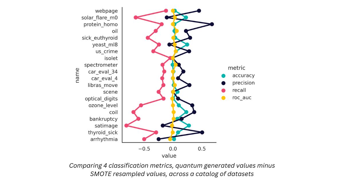 Evaluating quantum generative models via imbalanced data classification ... Evaluating quantum generative models via imbalanced data classification ...