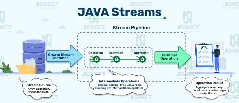 Siva Vaibhav on LinkedIn: #didyouknow #java #streamsapi #dataprocessing ... Siva Vaibhav on LinkedIn: #didyouknow #java #streamsapi #dataprocessing ...
