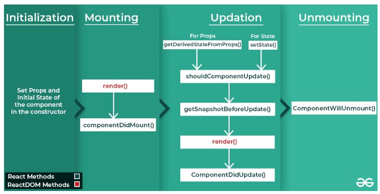 Jagan Devarapu on LinkedIn: #reactjs #componentlifecycle #coding # ... Jagan Devarapu on LinkedIn: #reactjs #componentlifecycle #coding # ...