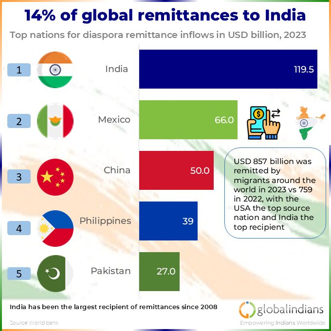 Global Indians on LinkedIn: #globalindians #indiandiaspora # ... Global Indians on LinkedIn: #globalindians #indiandiaspora # ...