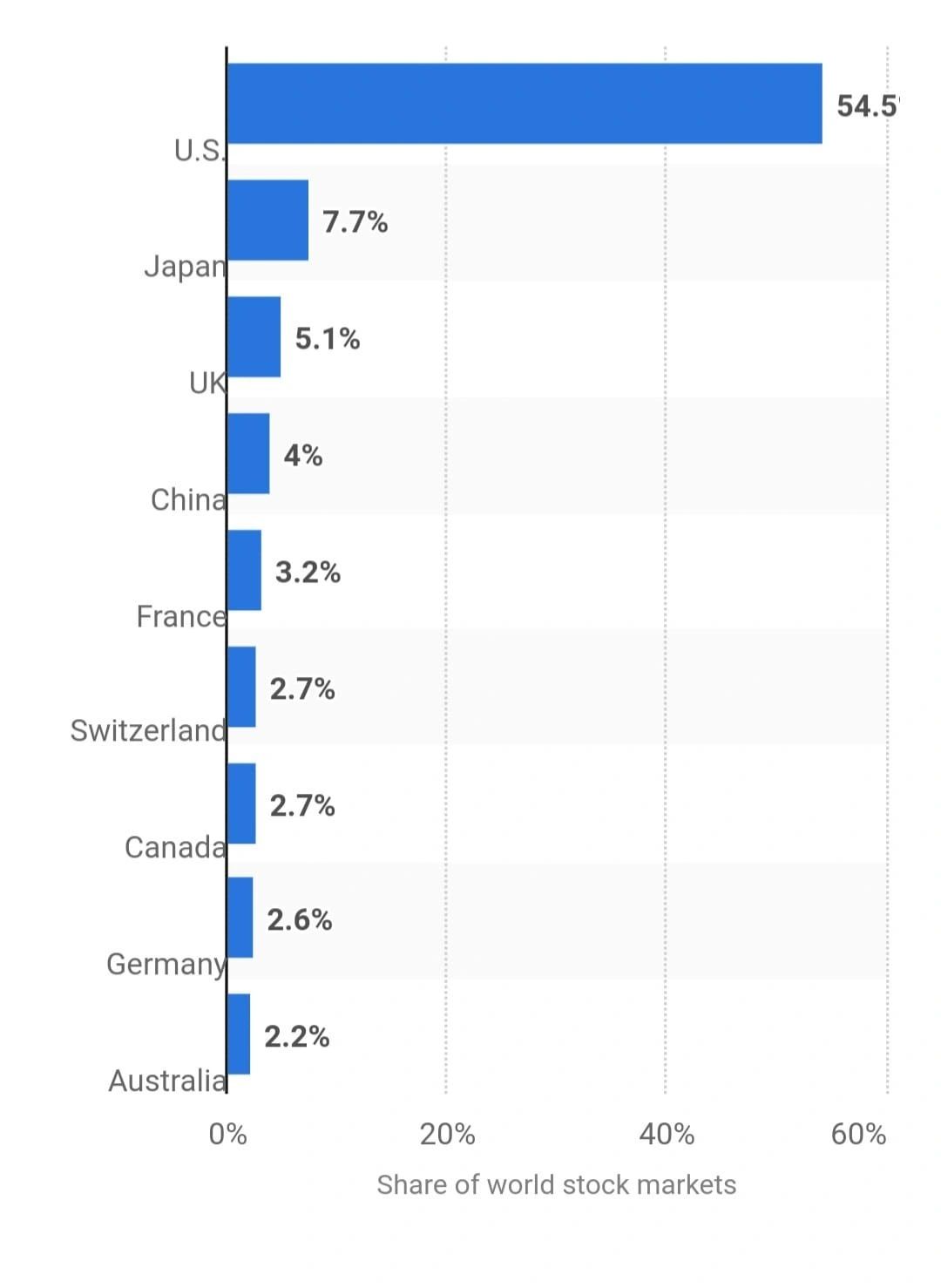 Eduard Meier-Lee on LinkedIn: Share of World Stock Markets Distribution ... Eduard Meier-Lee on LinkedIn: Share of World Stock Markets Distribution ...