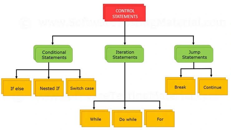 #cpp #controlflow #loops #dsa #softwaredevelopment #java #cprogramming ... #cpp #controlflow #loops #dsa #softwaredevelopment #java #cprogramming ...