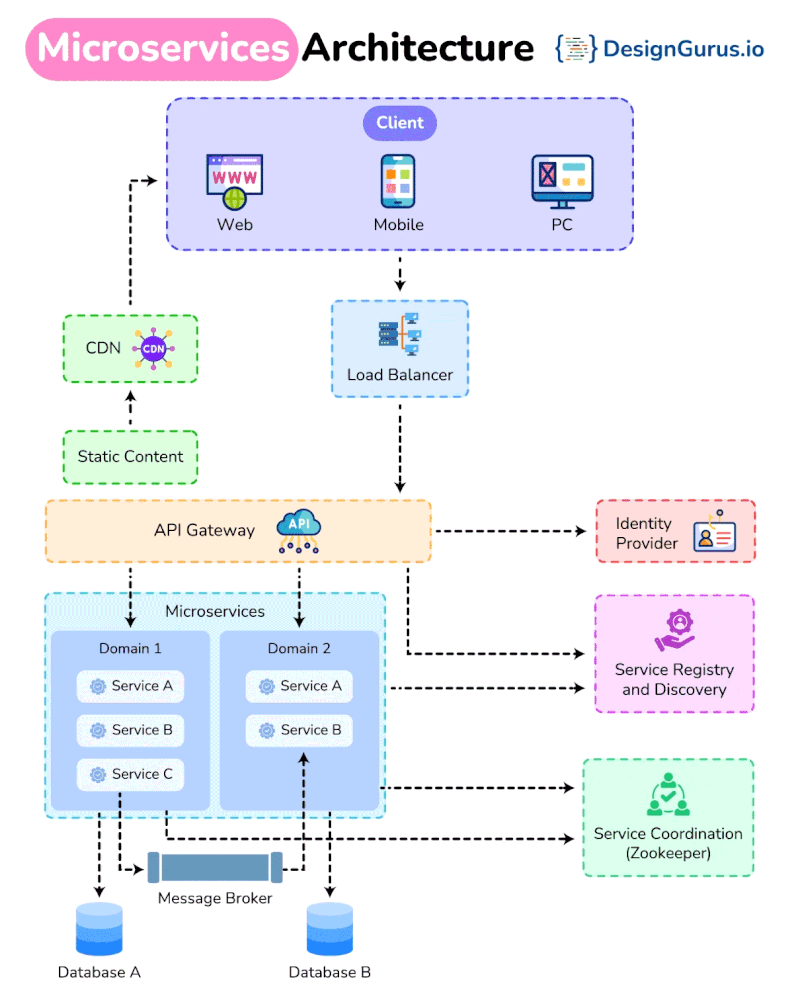 Khetho Mngomezulu on LinkedIn: Breaking Down Microservices Architecture ... Khetho Mngomezulu on LinkedIn: Breaking Down Microservices Architecture ...
