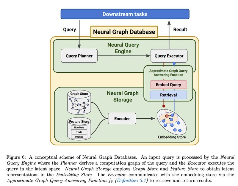 Exploring Neural Graph Databases (NGDBs) 1️⃣ NGDBs assume data ... Exploring Neural Graph Databases (NGDBs) 1️⃣ NGDBs assume data ...