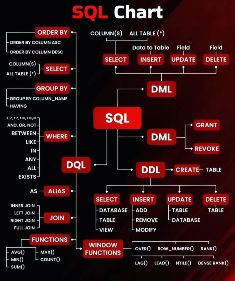 #data #sql #sqlchart #datascience #dataanalytics | Piku Maity #data #sql #sqlchart #datascience #dataanalytics | Piku Maity