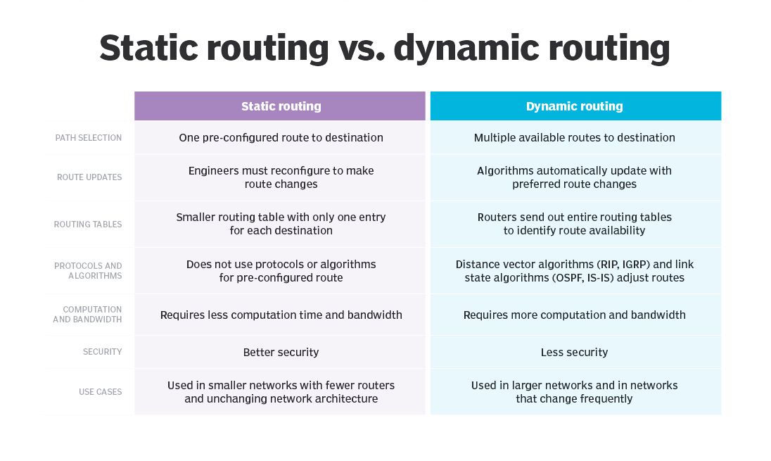 The Net Tech on LinkedIn: Static Nat VS Dynamic Nat #nat #cisco #ccna The Net Tech on LinkedIn: Static Nat VS Dynamic Nat #nat #cisco #ccna
