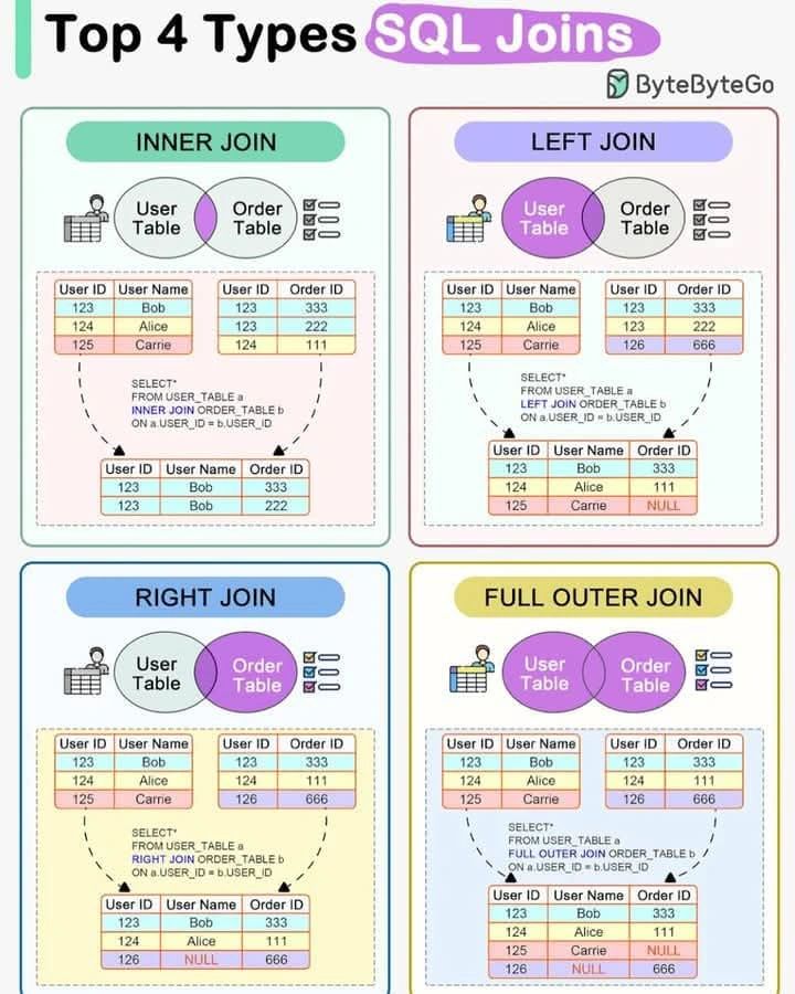 Ahmad Arif Abu Zaimah on LinkedIn: SQL Joins It's basic but highly ... Ahmad Arif Abu Zaimah on LinkedIn: SQL Joins It's basic but highly ...