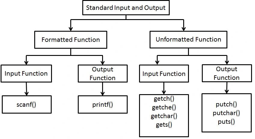 #cprogramming #cprogramming #coding #learnc #fortunecloudetechnology ... #cprogramming #cprogramming #coding #learnc #fortunecloudetechnology ...