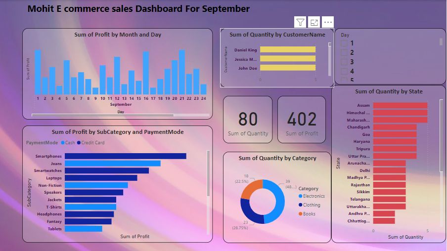 Created an Ecommerce Sales Dashboard using Power BI | Mohit Kumar Bhoi ... Created an Ecommerce Sales Dashboard using Power BI | Mohit Kumar Bhoi ...