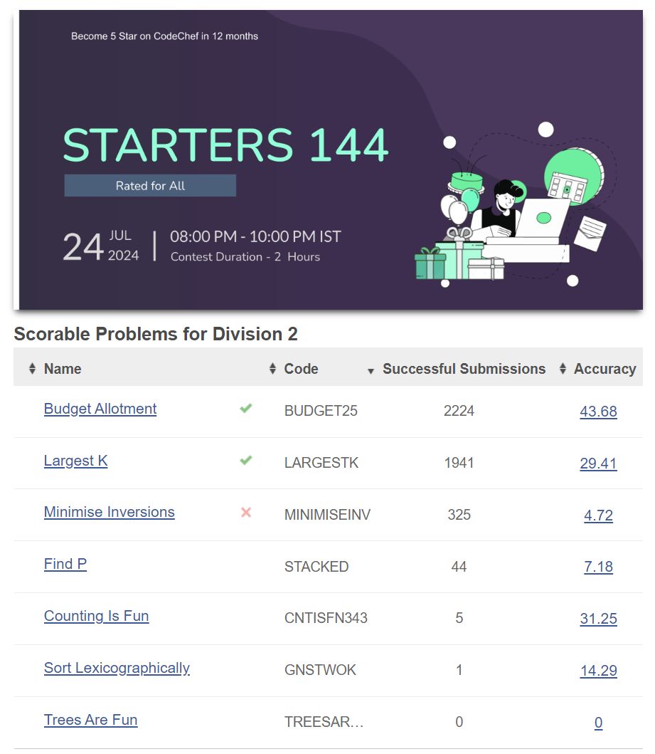 Ujjwal Kumar Agrawal on LinkedIn: #codechef #contest #cpp #cp #dsa # ... Ujjwal Kumar Agrawal on LinkedIn: #codechef #contest #cpp #cp #dsa # ...