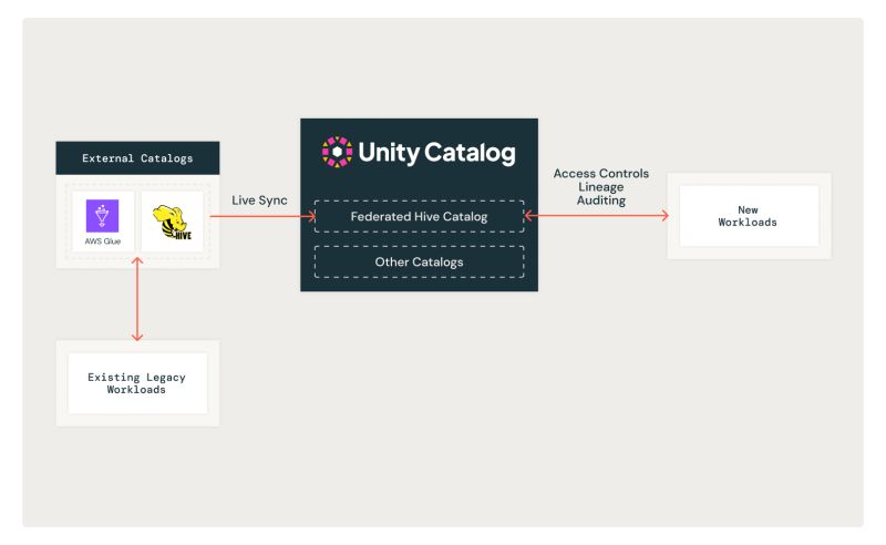 Databricks announces HMS and AWS Glue Federation in Unity Catalog ... Databricks announces HMS and AWS Glue Federation in Unity Catalog ...