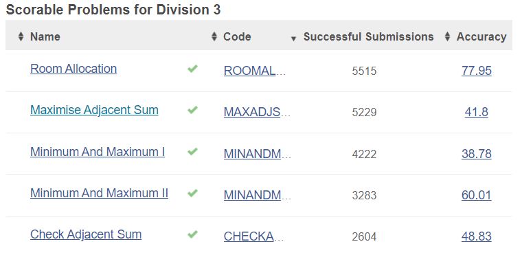 Arjun Singh on LinkedIn: Codechef starters-123 able to solve 5 1.)just ... Arjun Singh on LinkedIn: Codechef starters-123 able to solve 5 1.)just ...