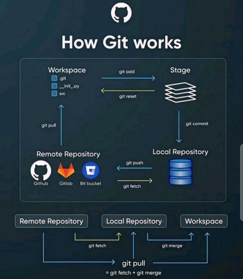 Sreerag A on LinkedIn: #git #github #javascript #coding #java #html # ... Sreerag A on LinkedIn: #git #github #javascript #coding #java #html # ...