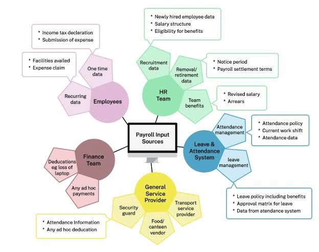 Payroll input sources for small and large organisations | Avijit Singha ... Payroll input sources for small and large organisations | Avijit Singha ...