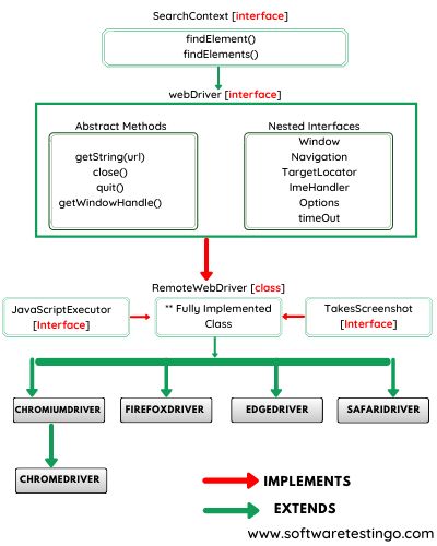 MOUNIKA EVURI on LinkedIn: Selenium WebDriver Hierarchy: A Detailed ... MOUNIKA EVURI on LinkedIn: Selenium WebDriver Hierarchy: A Detailed ...