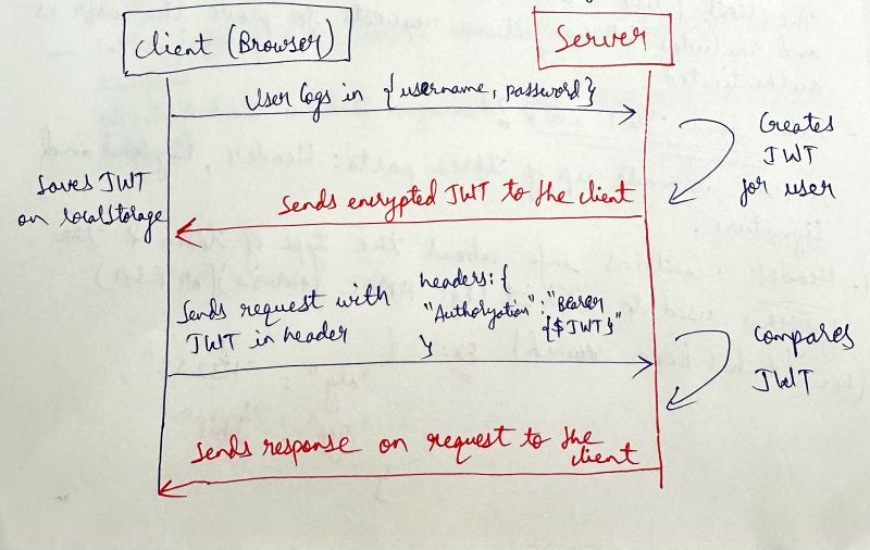 How JWT works: a tiny token for authentication | Gourav Manna posted on ... How JWT works: a tiny token for authentication | Gourav Manna posted on ...