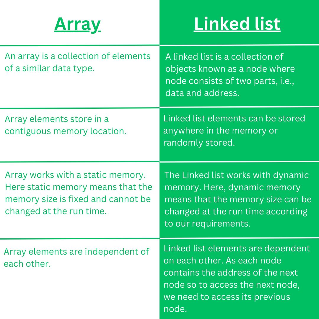 Learn about the array and linked list data structure | Tpoint Tech ... Learn about the array and linked list data structure | Tpoint Tech ...