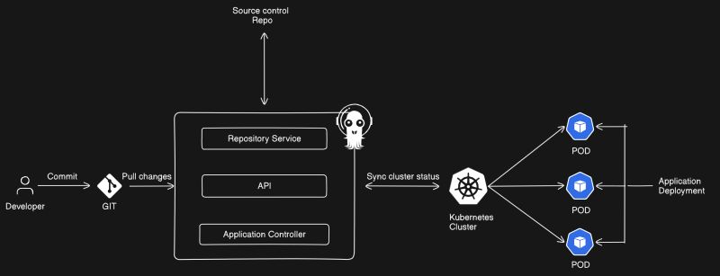 #argocd #kubernetes #continuousdelivery #devops #flask #mysql #workshop ... #argocd #kubernetes #continuousdelivery #devops #flask #mysql #workshop ...