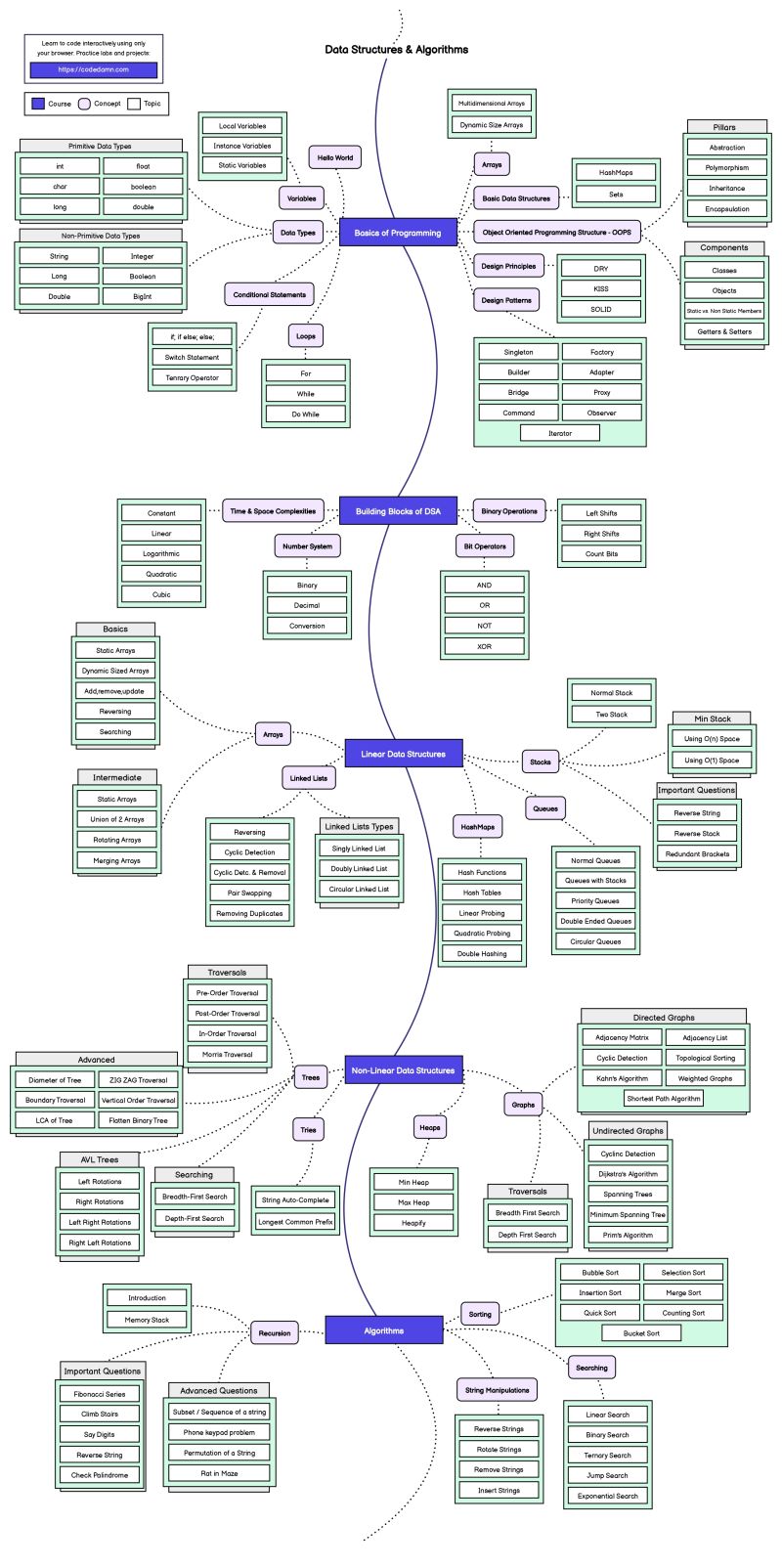 Aniket Gupta on LinkedIn: 😎 Roadmap to Master Data Structures and ... Aniket Gupta on LinkedIn: 😎 Roadmap to Master Data Structures and ...