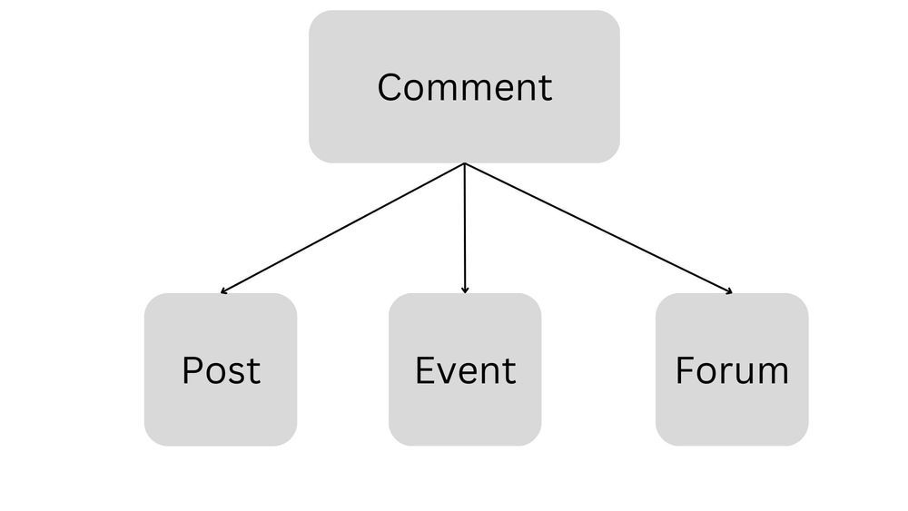 How to store comments for Post, Event or Forum | Mahadee Hasan Abir ... How to store comments for Post, Event or Forum | Mahadee Hasan Abir ...