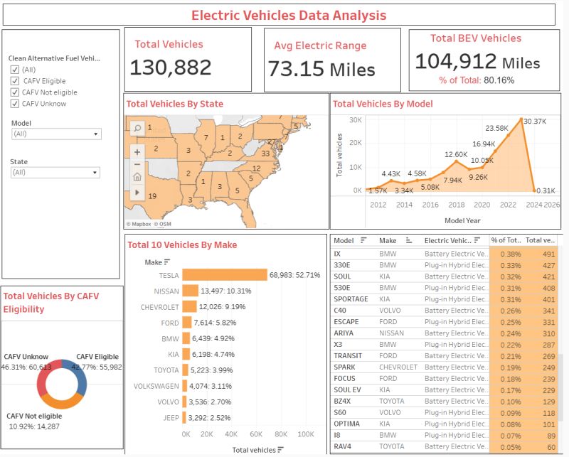 Interactive EV Dashboard: Insights and Trends | dilip kumar bairi ... Interactive EV Dashboard: Insights and Trends | dilip kumar bairi ...