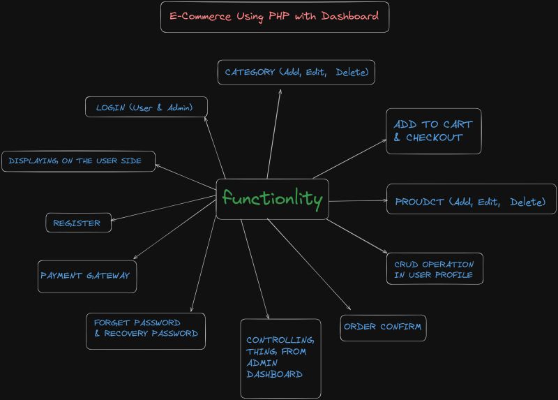 Manawwar Saifi on LinkedIn: #php #phpprogramming #project #learning # ... Manawwar Saifi on LinkedIn: #php #phpprogramming #project #learning # ...