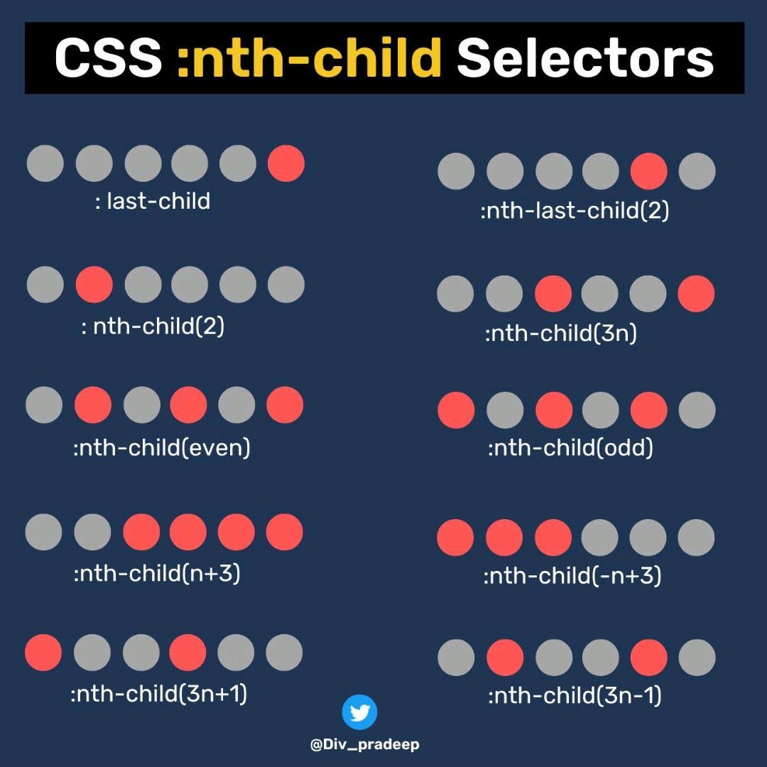 CSS Selector Cheatsheet by Pradeep Pandey | Pradeep Pandey posted on ... CSS Selector Cheatsheet by Pradeep Pandey | Pradeep Pandey posted on ...