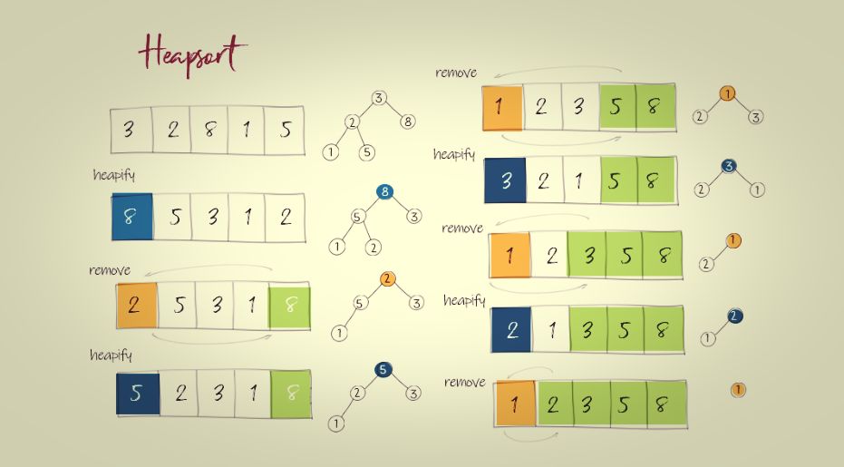 Afzal Khan on LinkedIn: #heapsort #heapify #sortingalgorithms # ... Afzal Khan on LinkedIn: #heapsort #heapify #sortingalgorithms # ...