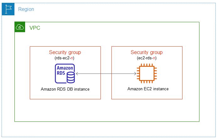 How to create a MySQL database on AWS RDS | Shubham Jha posted on the ... How to create a MySQL database on AWS RDS | Shubham Jha posted on the ...