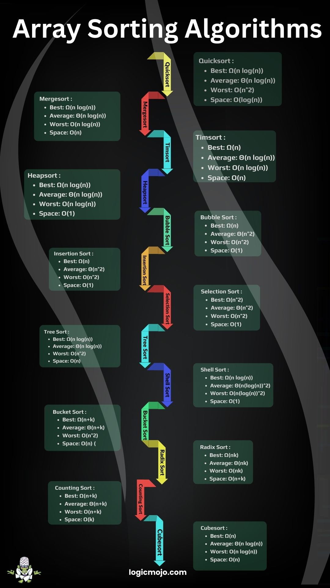 Logicmojo Academy on LinkedIn: #datastructure #algorithms #dsa # ... Logicmojo Academy on LinkedIn: #datastructure #algorithms #dsa # ...