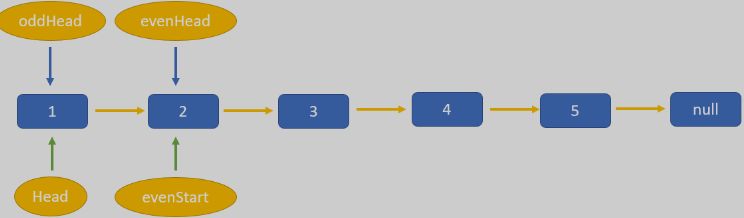Ansh Jain on LinkedIn: 🚀 Solved LeetCode Problem #328: Odd Even Linked ... Ansh Jain on LinkedIn: 🚀 Solved LeetCode Problem #328: Odd Even Linked ...