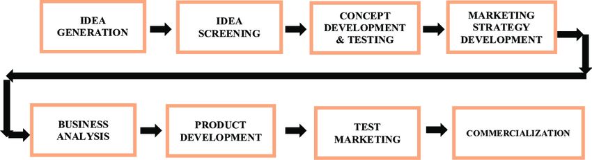 Business Development Process | Md.Mezbah Uddin Business Development Process | Md.Mezbah Uddin